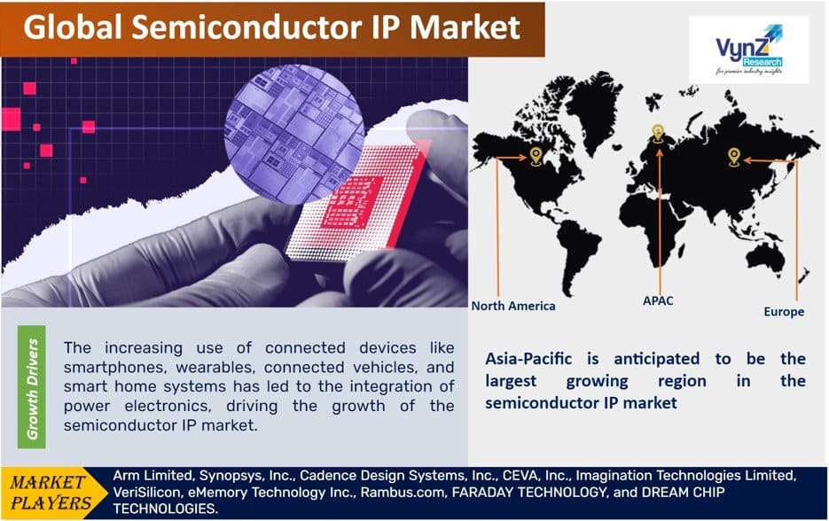 Semiconductor IP Market Size, Share & Growth | By 2030